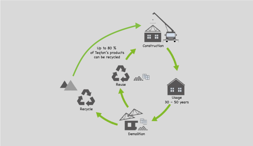 Circular economy in construction | Teqton